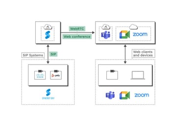7 unique benefits of Synergy SKY CONNECT; SIP to web interoperability