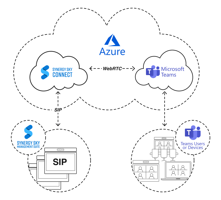 Announcing new product: Synergy SKY CONNECT