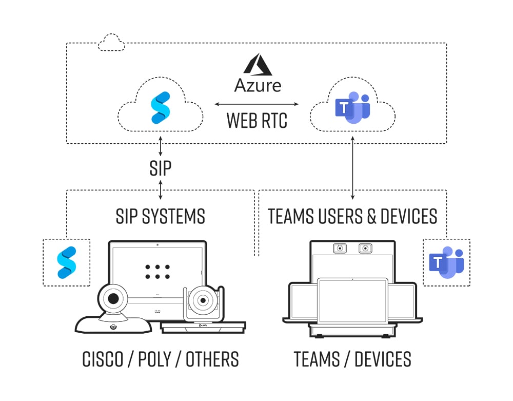 How does CVI compare to the Synergy SKY CONNECT interop?