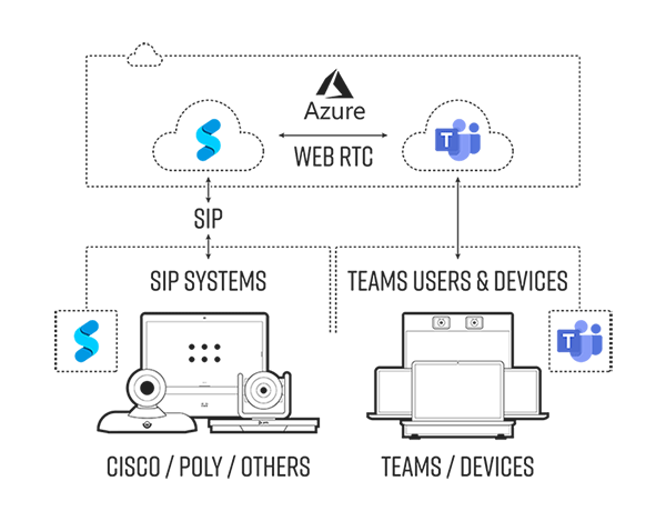SIP-Microsoft Teams - Faire de la vidéoconférence multiplateforme une ...