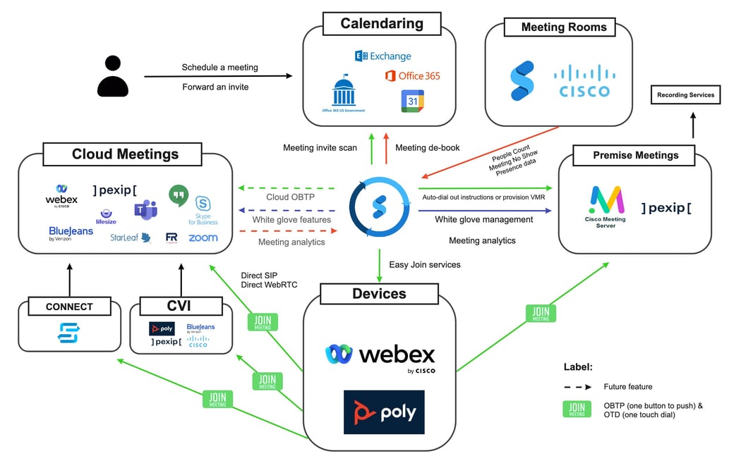 Supported Technologies | Synergy SKY