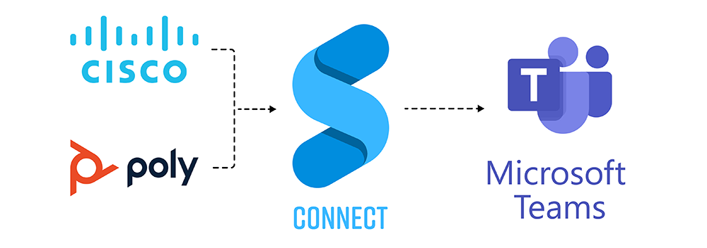 How does CVI compare to the Synergy SKY CONNECT interop?