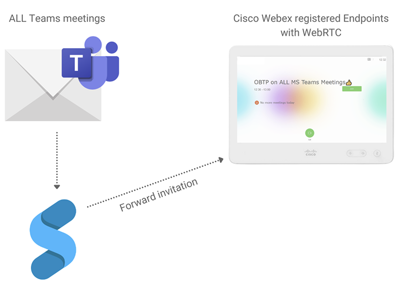 Microsoft Teams Meetings to Cisco Devices with WebRTC