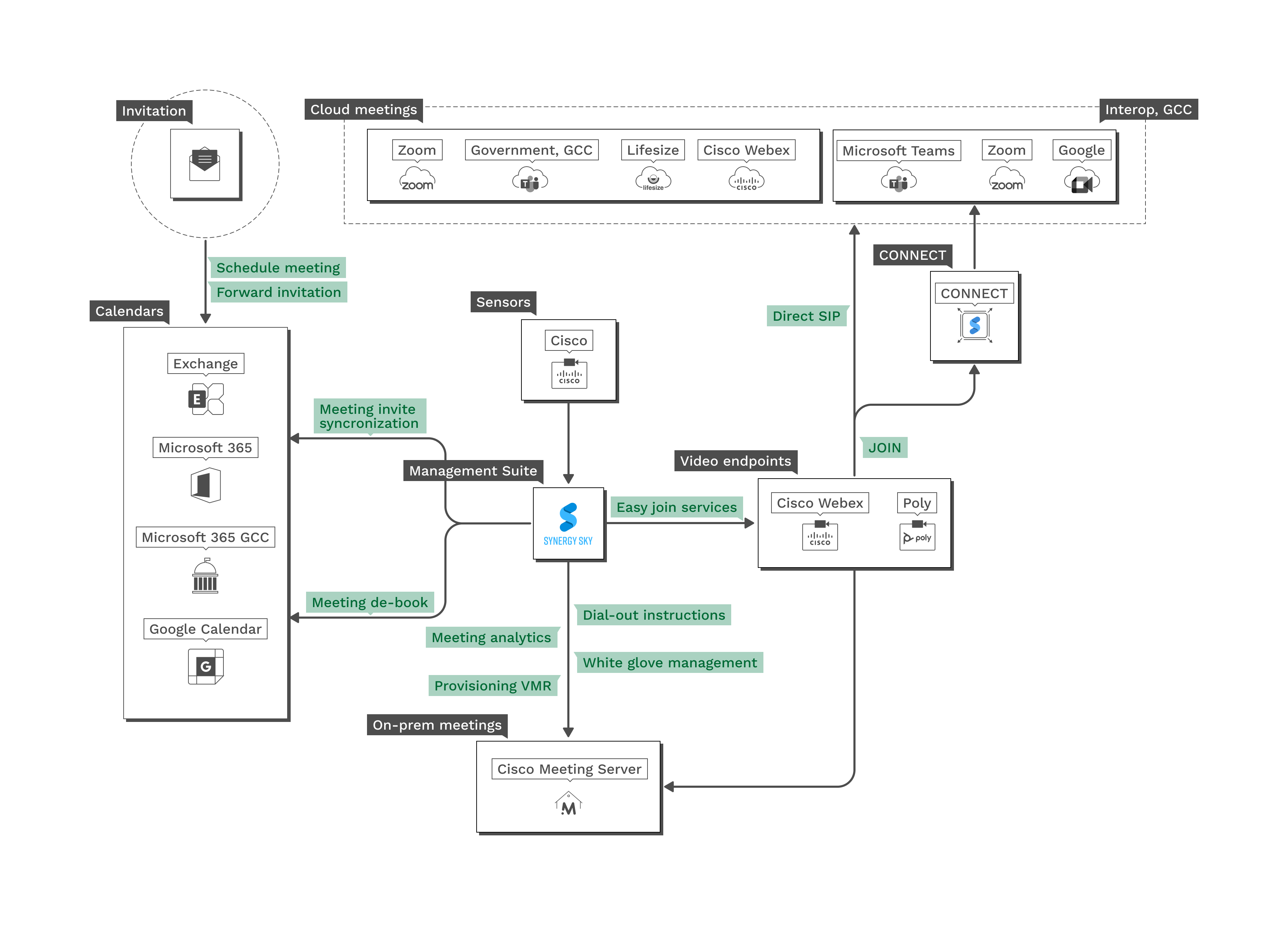 Supported Technologies | Synergy SKY