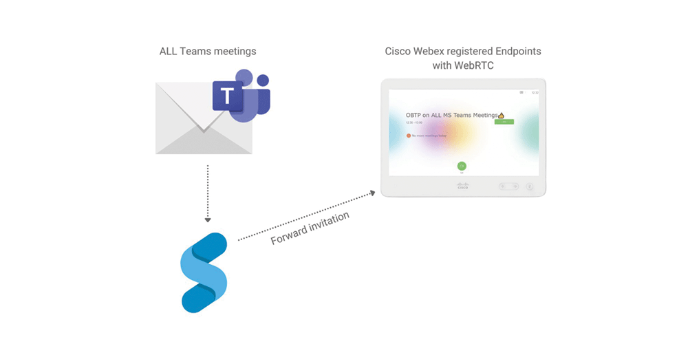 Microsoft Teams Meetings to Cisco Devices with WebRTC