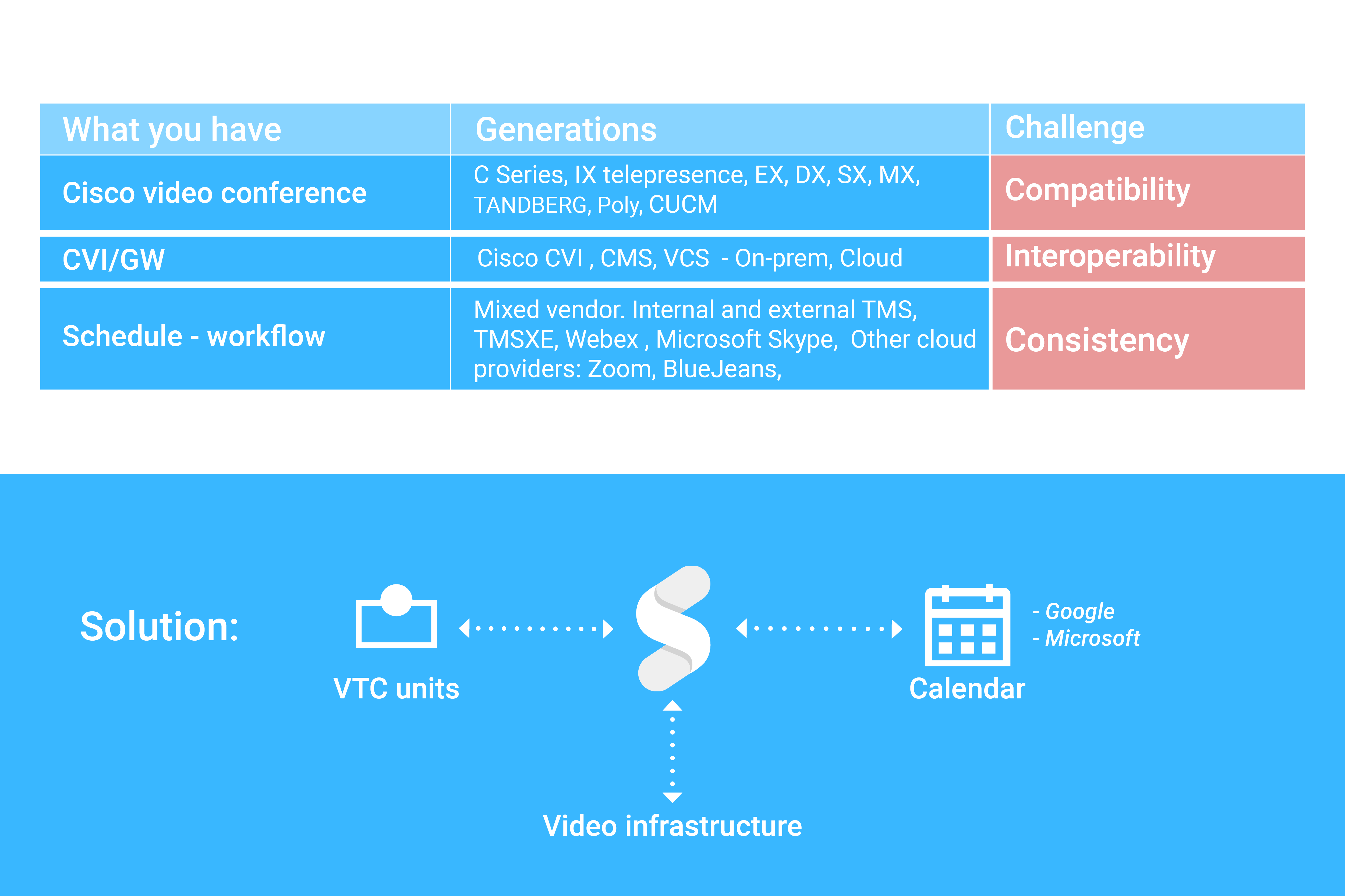Video conferencing during transitions and mixed endpoints